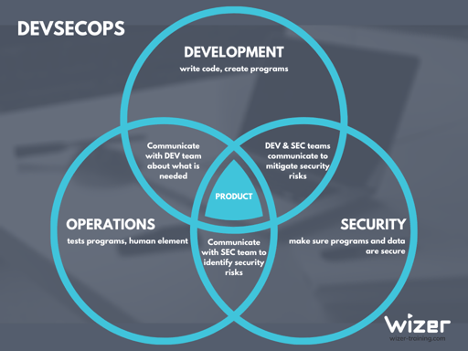 What is DevSecOps?